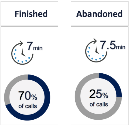 How Long Do Callers Wait Before They Hang Up? | Talkdesk